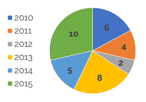 Maths Pie Chart 11 Plus (11+) Maths Pie Chart Past Paper Questions